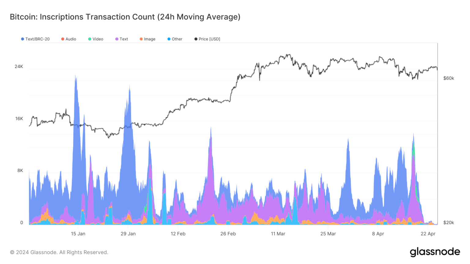 Bitcoin Fee Structure Shifts Post-Halving: Runes on the Rise
